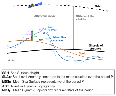 How are defined the different heights used in altimetry? | Duacs