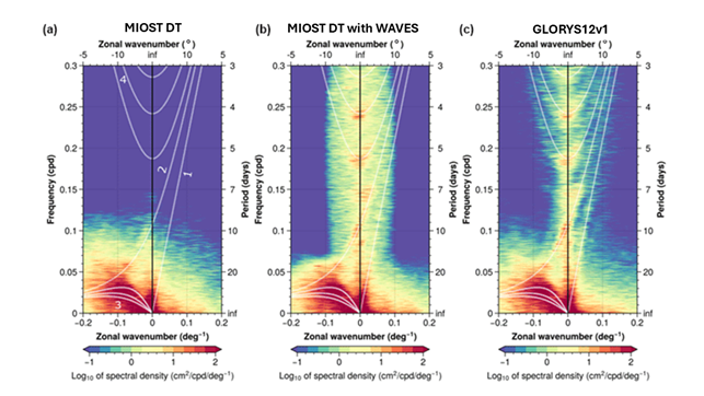 Nov 2025: Demontrative L4 reprocessed series with new MIOST version | Duacs